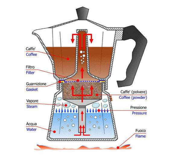 Photo instructions for making Cuban coffee with a stove top percolator ...